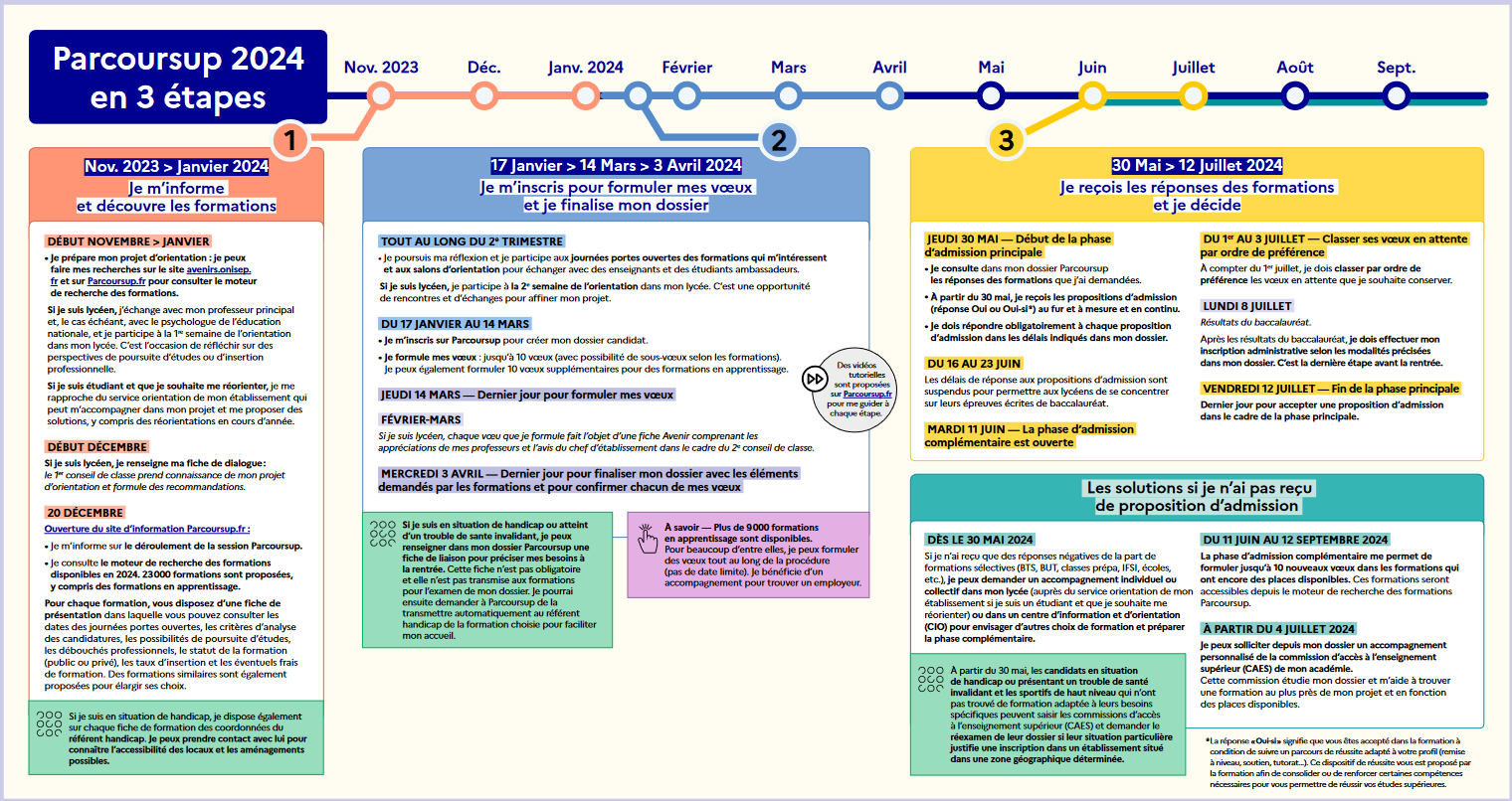 PARCOURSUP 2024 : le calendrier – Lycée des métiers de l'habitat et Services Associés Bertène ...
